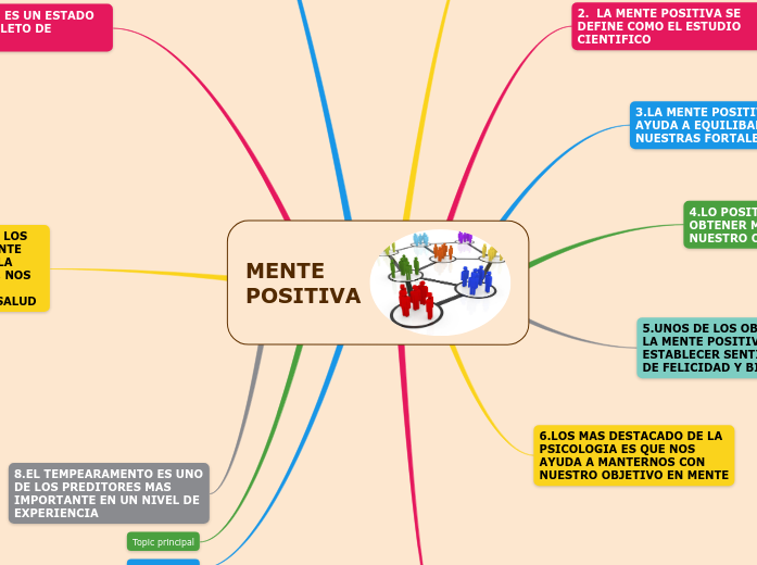 MENTE POSITIVA - Mind Map